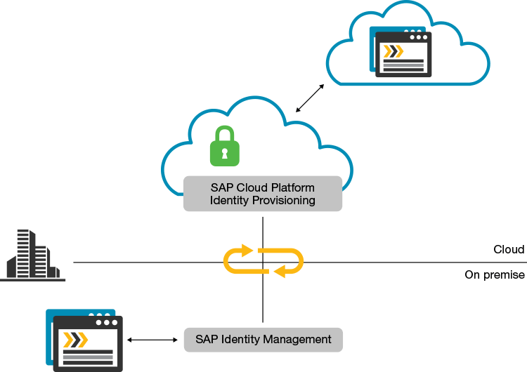 Identity and Access Management in Cloud and Hybrid SAP Landscapes - Mastering SAP
